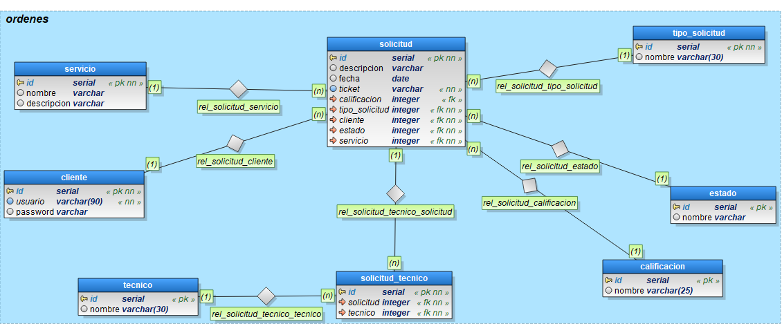 GitHub - davidmm07/ordenes_api