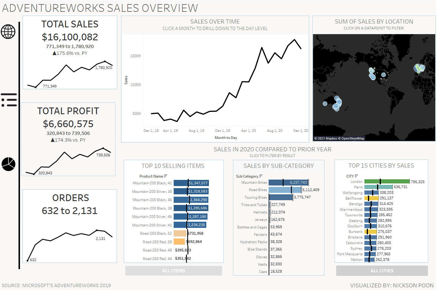 GitHub - NicksonPoon/AdventureWorks-
