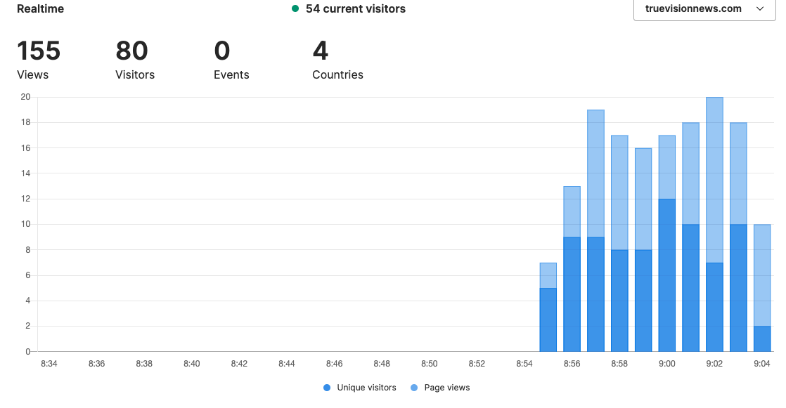 Improper Unique Visitor Count? · Issue #1276 · umami-software/umami · GitHub