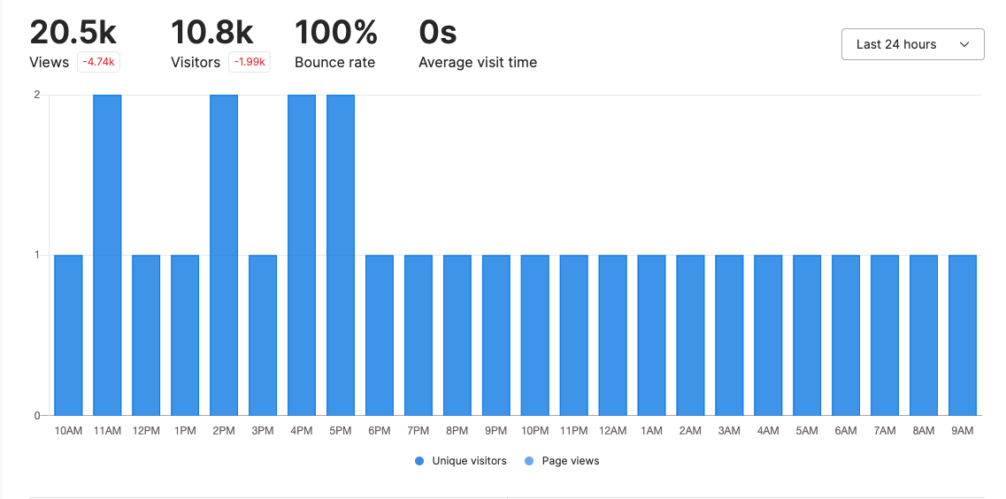 Improper Unique Visitor Count? · Issue #1276 · umami-software/umami · GitHub