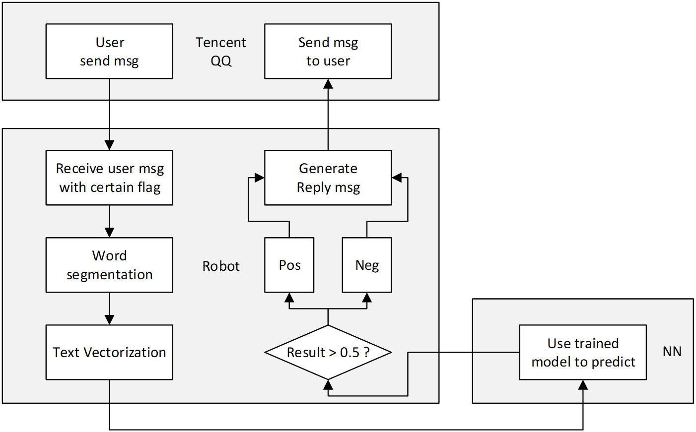 GitHub - Mythologyli/Take-out-Customer-Service-Robot: Take-out Customer ...