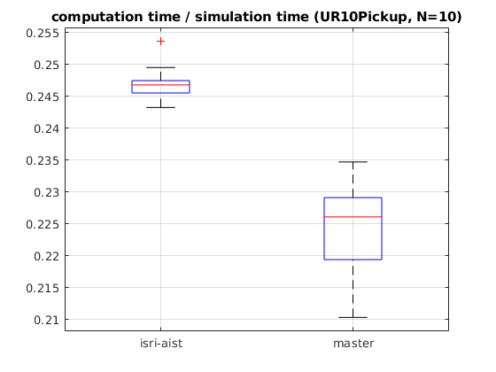 Slow simulation speed with newer version of Choreonoid · Issue #29 · choreonoid/choreonoid · GitHub