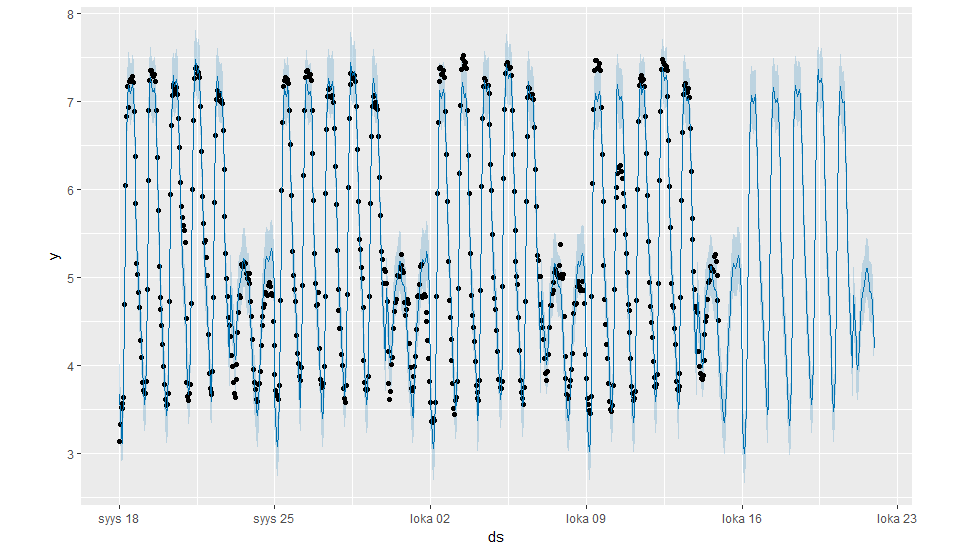 Capturing different daily profiles · Issue #434 · facebook/prophet · GitHub