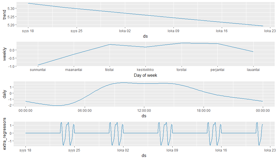 Capturing different daily profiles · Issue #434 · facebook/prophet · GitHub