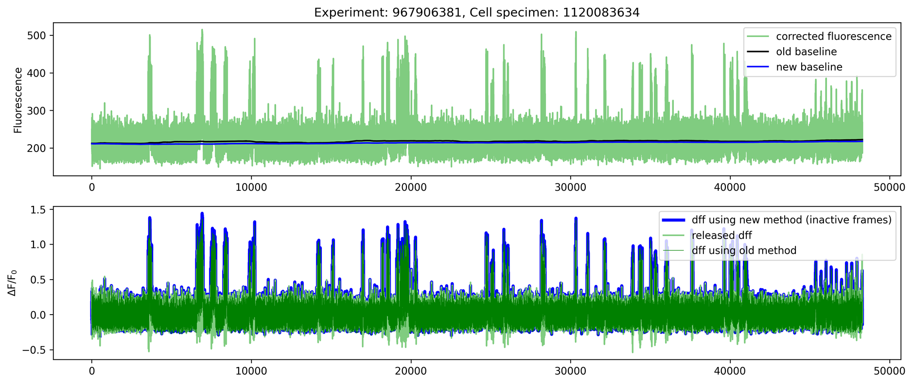 Changing DFF calculation code · Issue #537 · AllenInstitute/ophys_etl_pipelines · GitHub