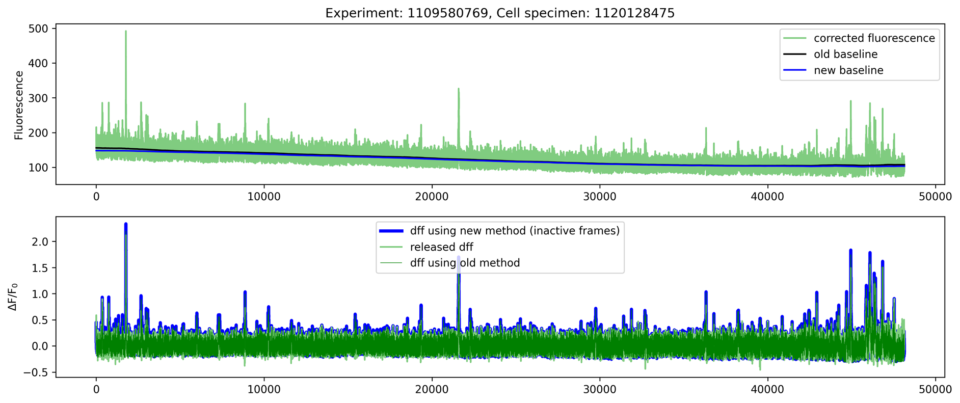 Changing DFF calculation code · Issue #537 · AllenInstitute/ophys_etl_pipelines · GitHub