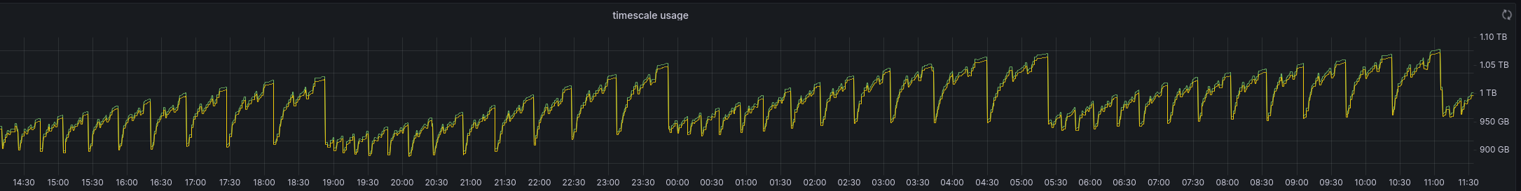 [Bug]: rolling up chunks into a larger compressed chunk takes a long time · Issue #5612 ...