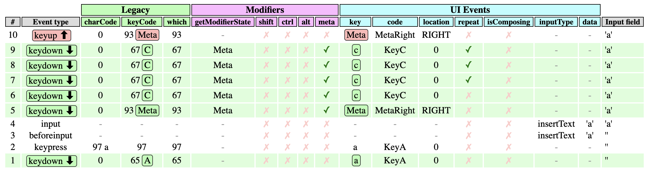 [Web]: RawKeyboard.instance.keysPressed not properly returning keysPressed · Issue #96724 ...