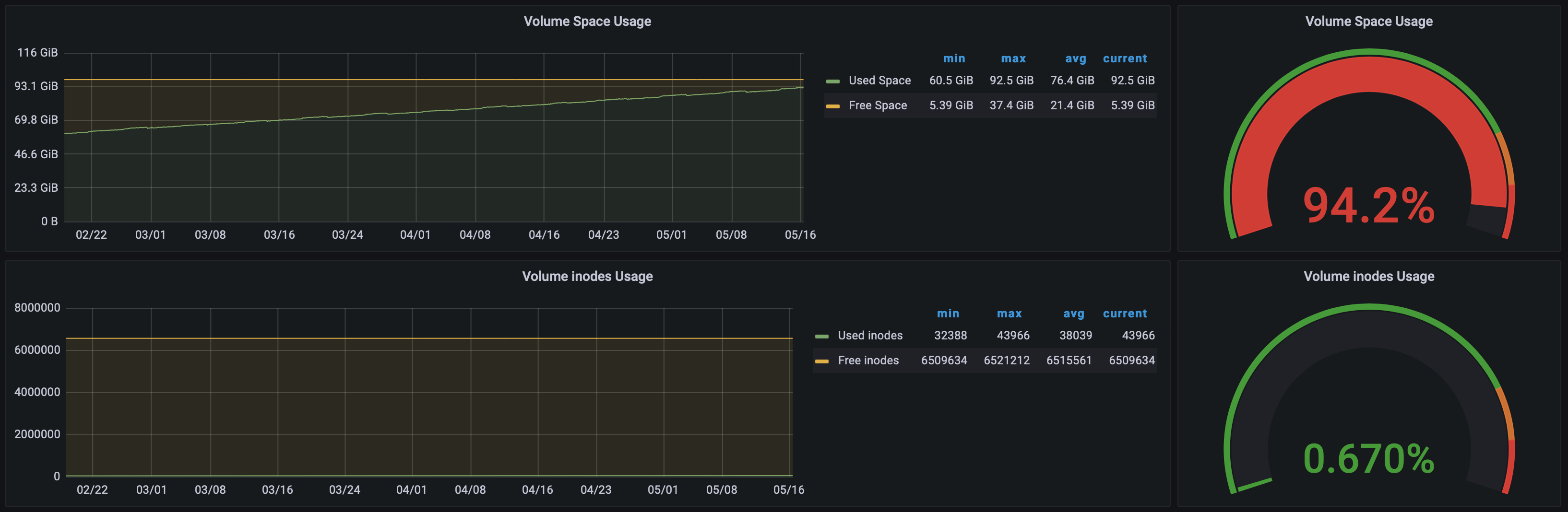 Beacon data directory grows indefinitely · Issue #3207 · sigp/lighthouse · GitHub