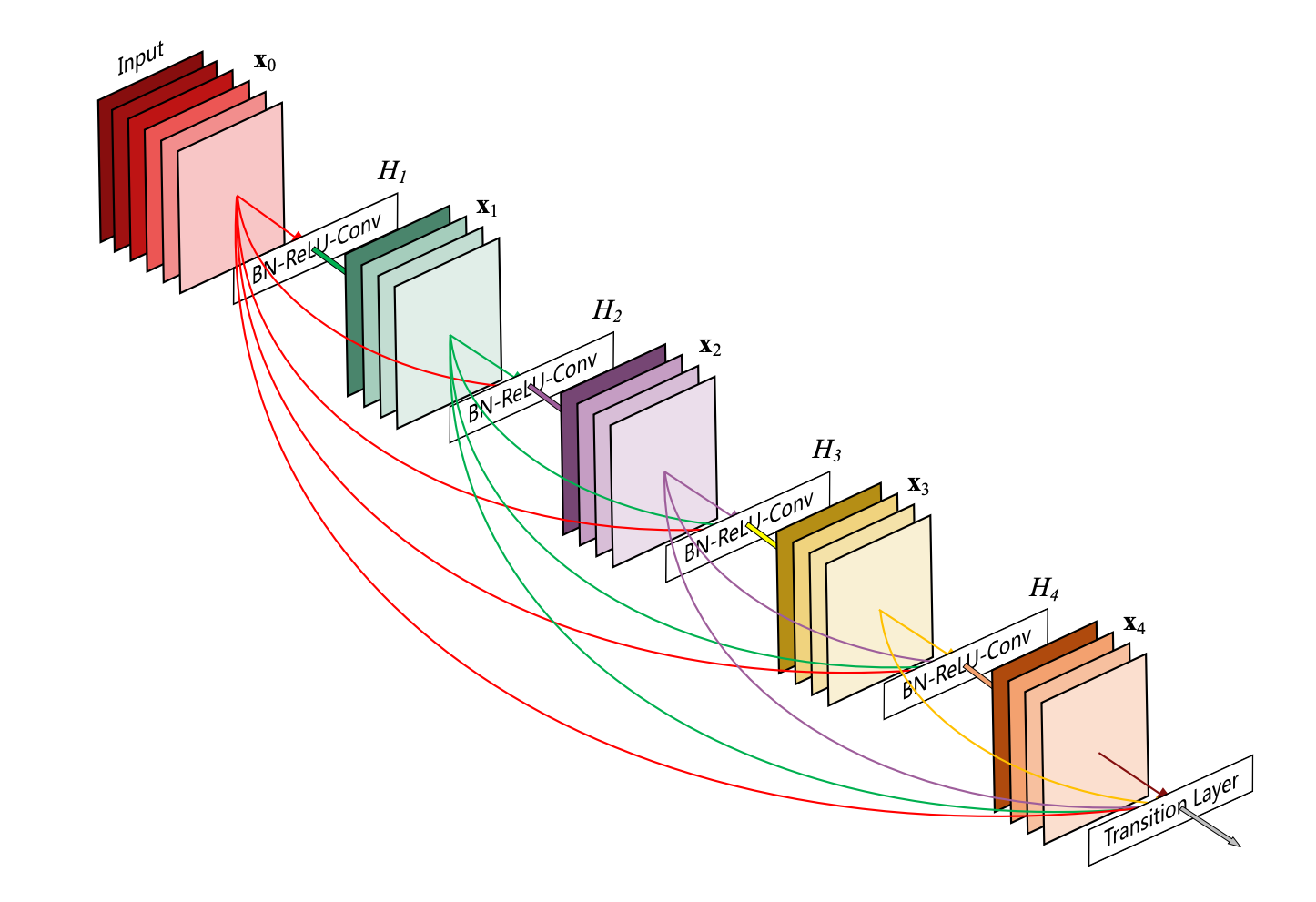 GitHub - Prasang-Biyani/DenseNet: DenseNet is CNN architecture for image classification and ...