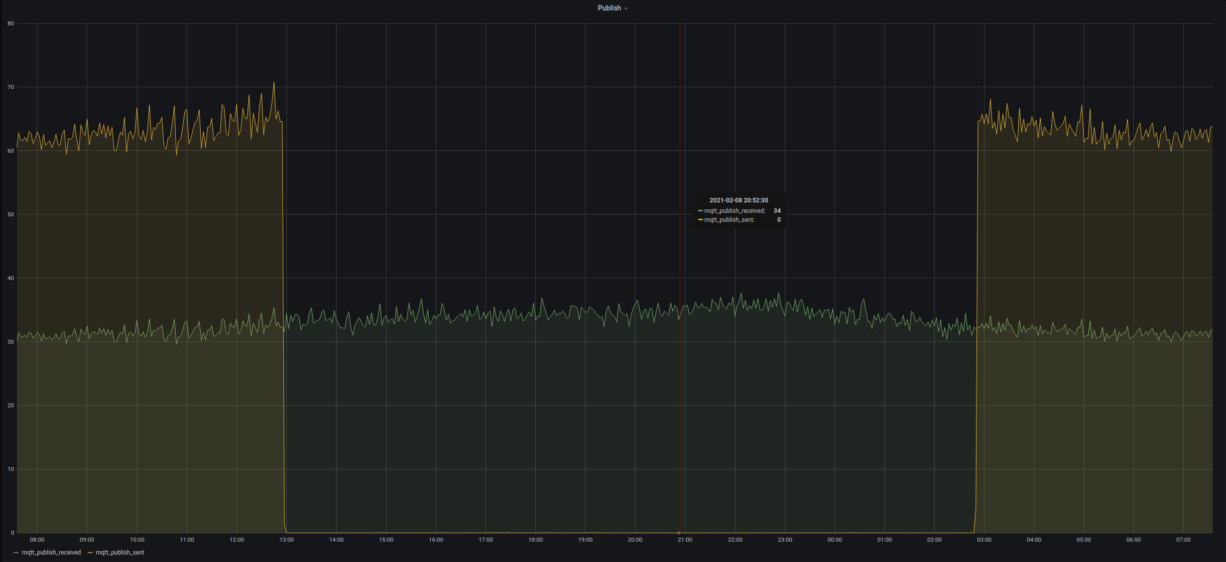 VerneMQ stopped publishing messages for several hours then recovered ...
