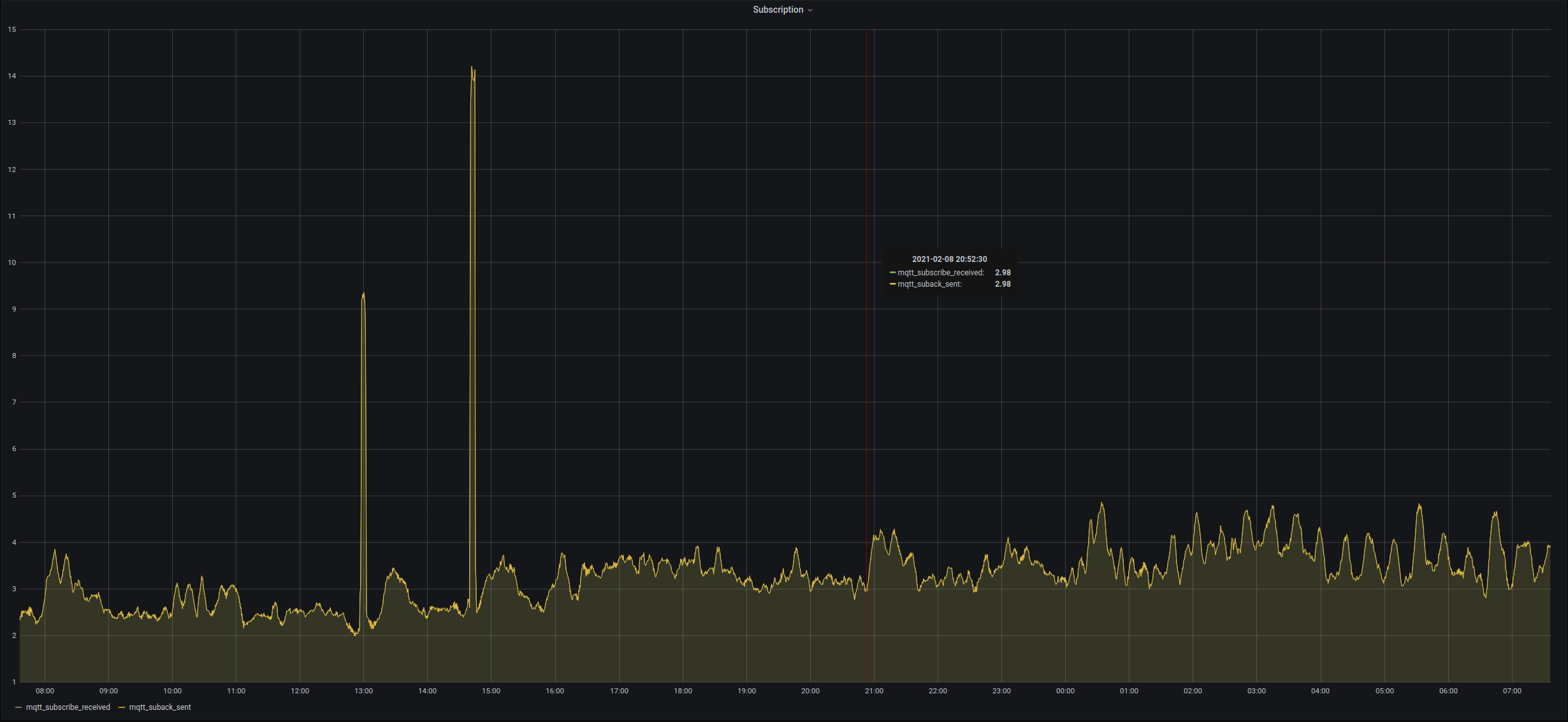 VerneMQ stopped publishing messages for several hours then recovered ...