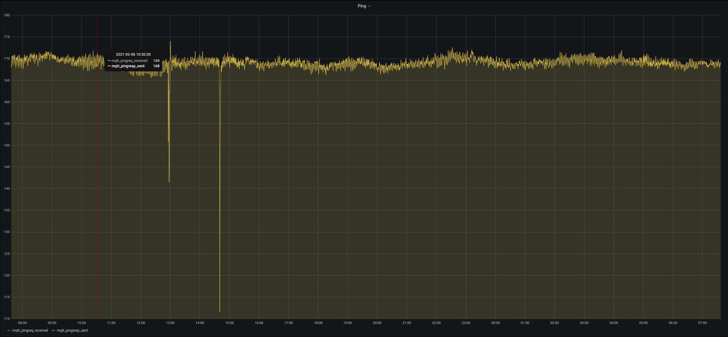 VerneMQ stopped publishing messages for several hours then recovered ...