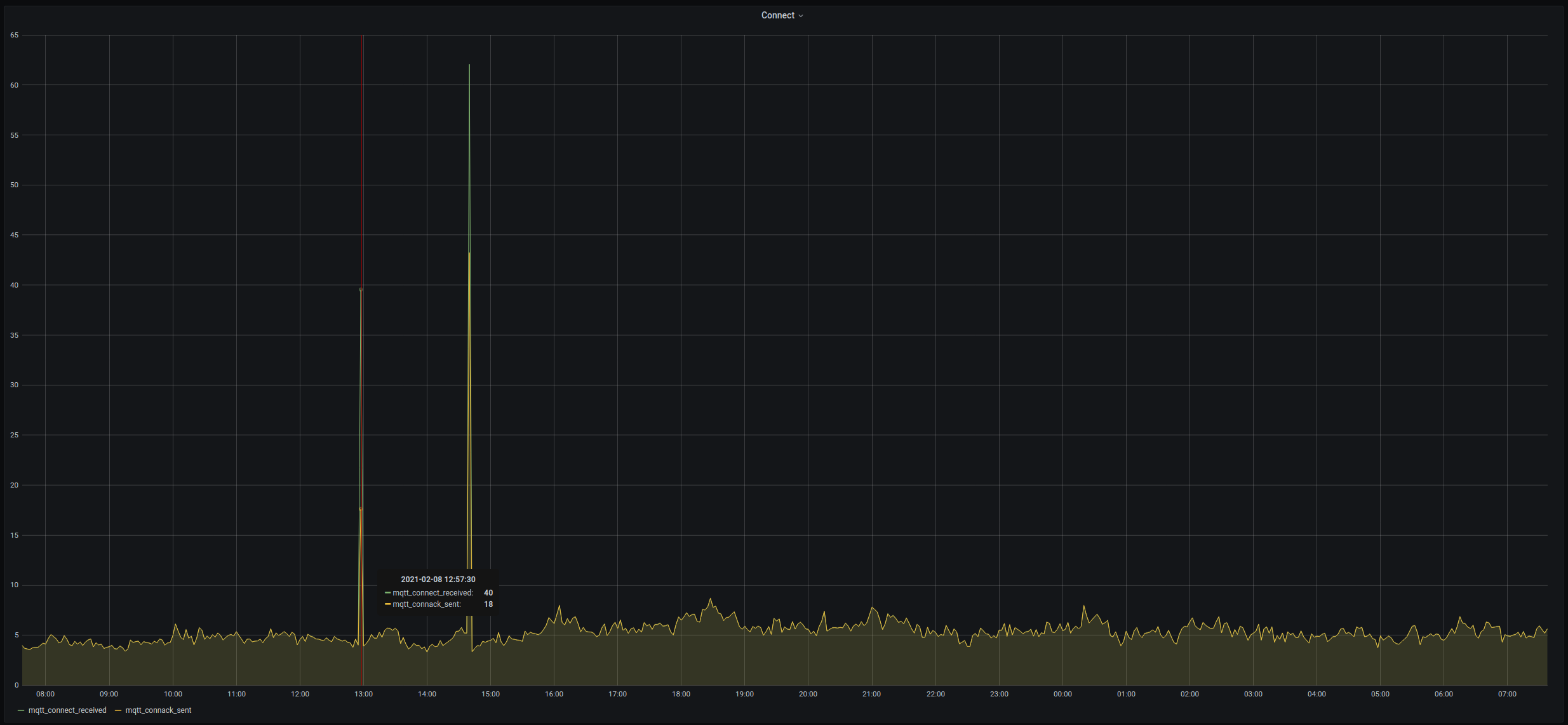 VerneMQ stopped publishing messages for several hours then recovered ...