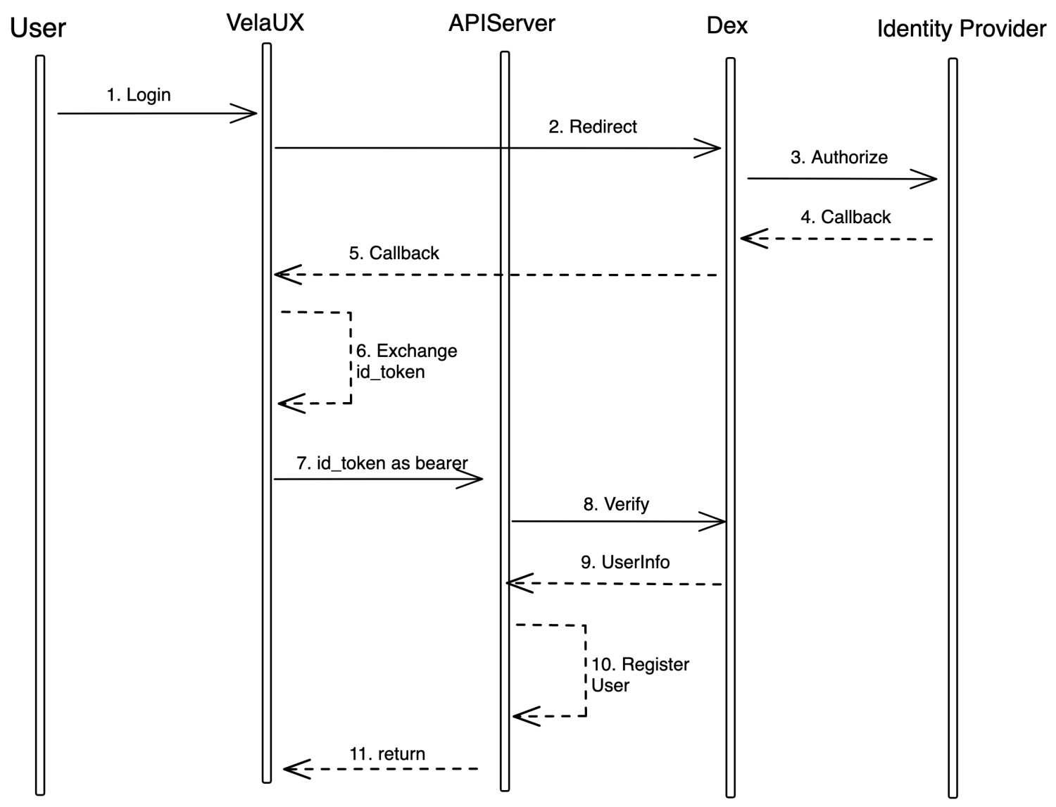 [Feature] Intergrate with Dex to complete user login · Issue #388 ...