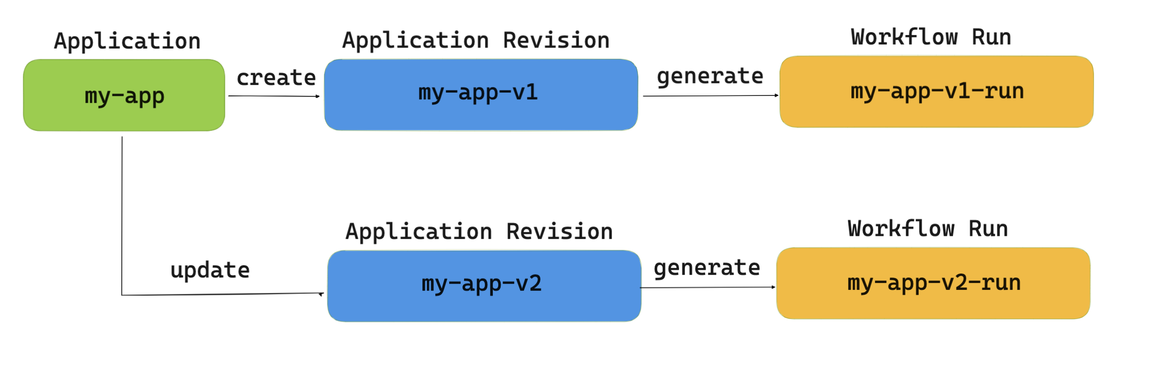 [Feature] Support WorkflowRun to separate workflow execution from the application · Issue #4223 ...
