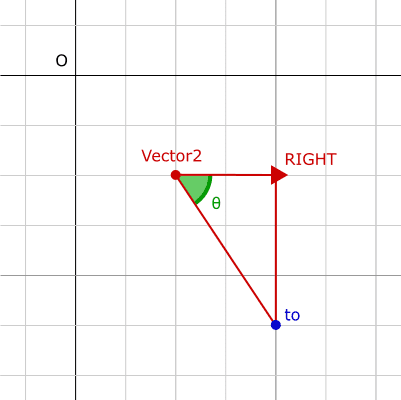 Illustrate Vector2's angle_to(to) and similar methods · Issue #4676 · godotengine/godot-docs ...