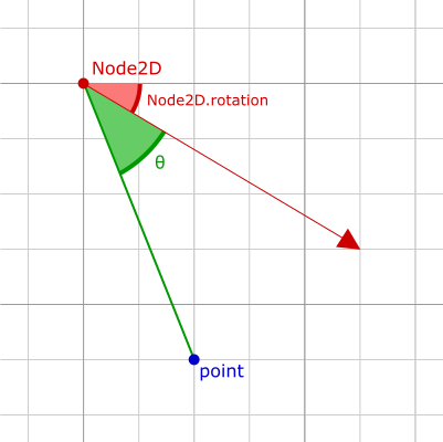 GetAngleTo (Node2D) · Issue #4681 · godotengine/godot-docs · GitHub