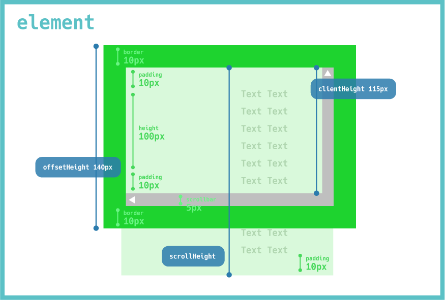 JavaScriptでHTML要素の高さを取得する方法 #JavaScript - Qiita