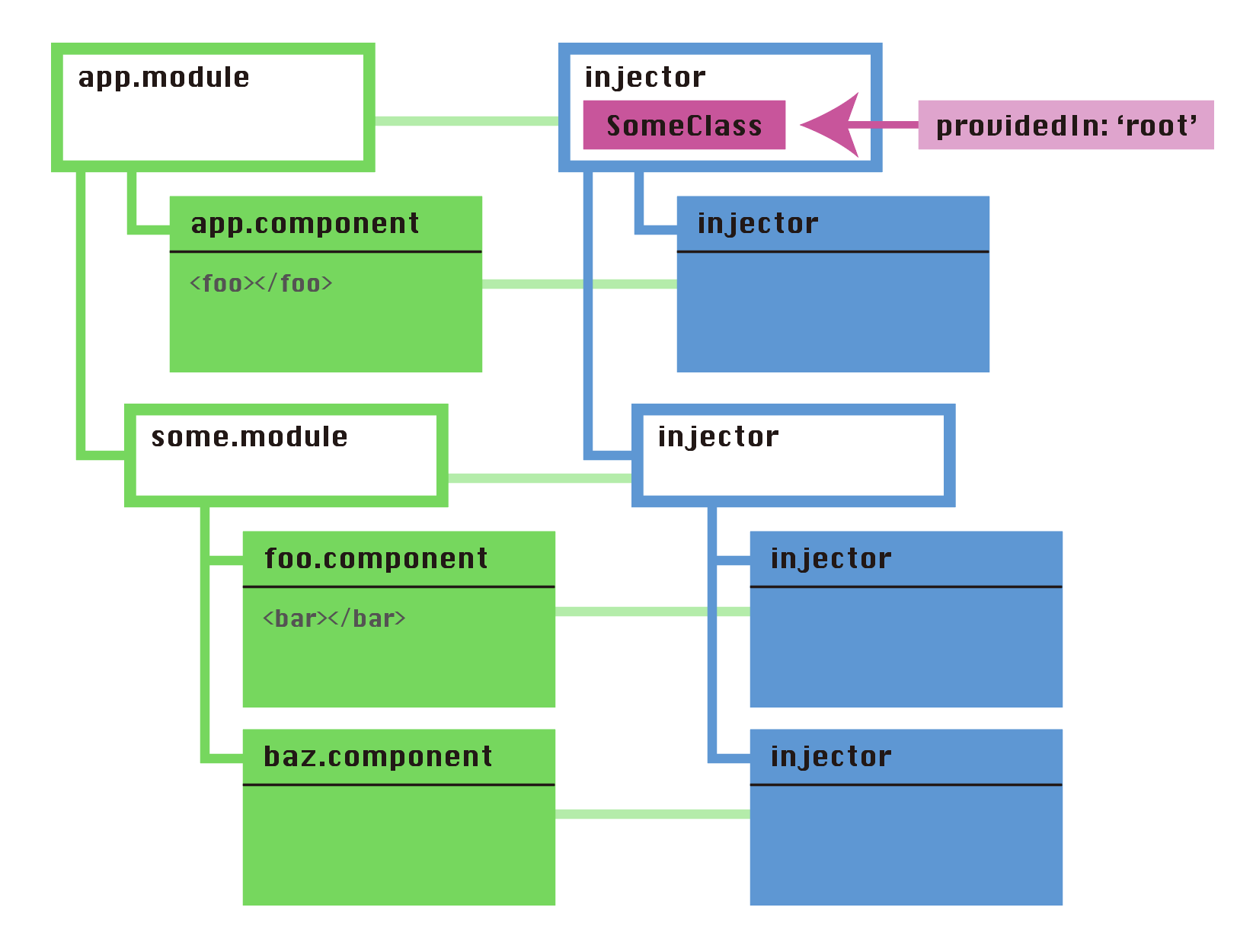 Angular8 Dependency Injection まとめ #DI - Qiita