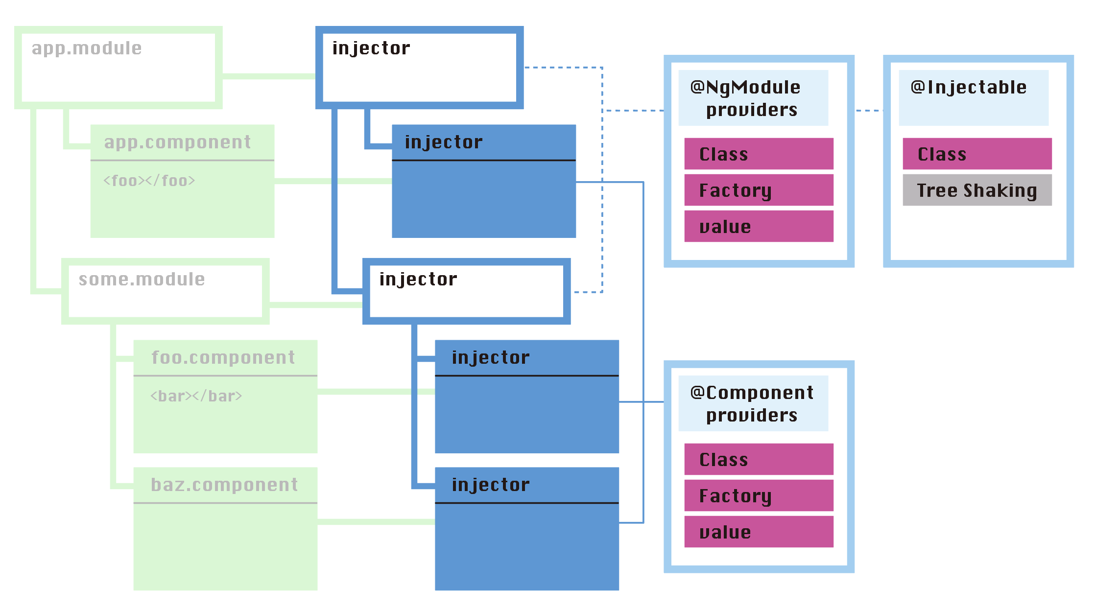 Angular8 Dependency Injection まとめ #DI - Qiita