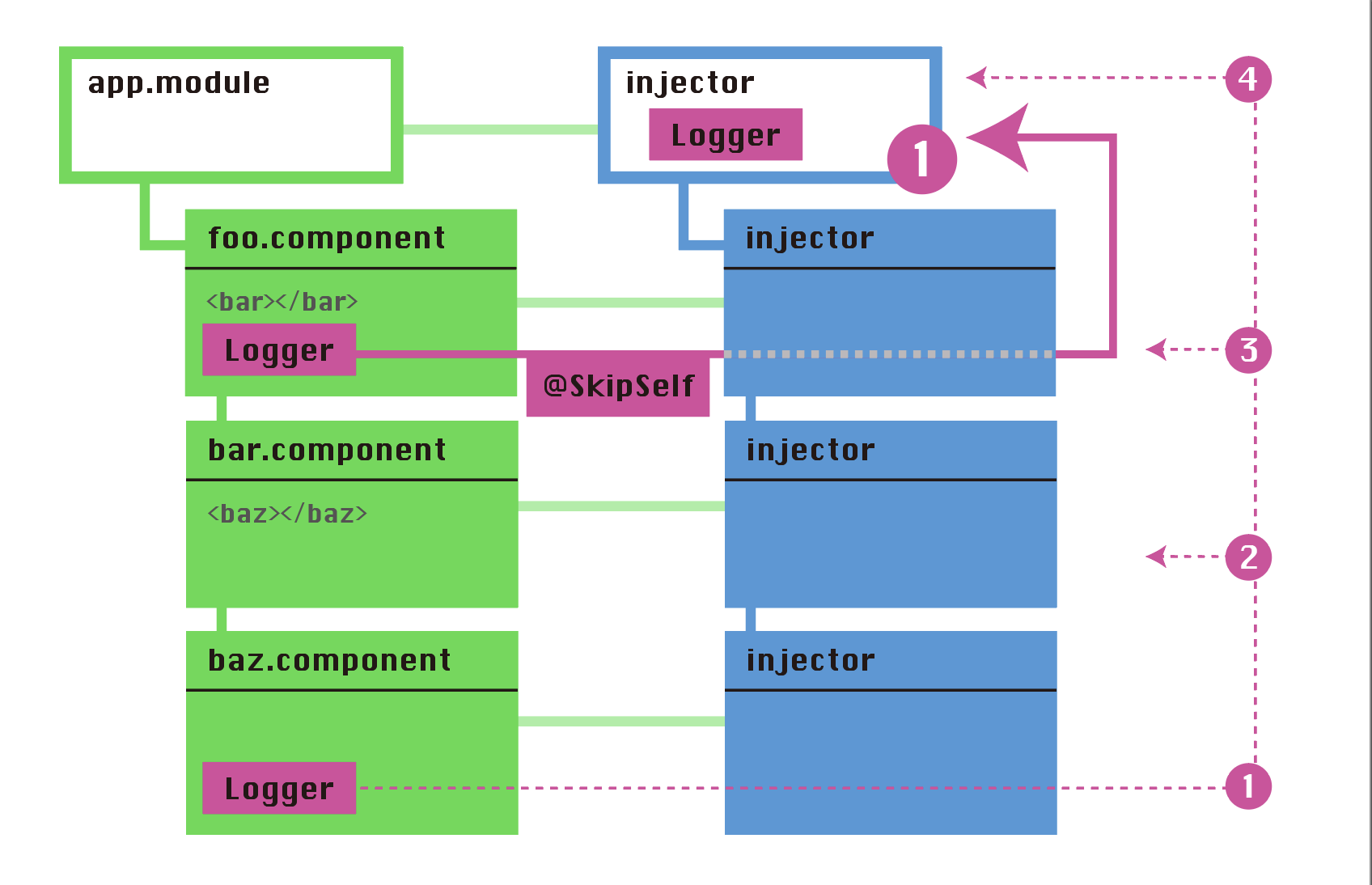 Angular8 Dependency Injection まとめ #DI - Qiita
