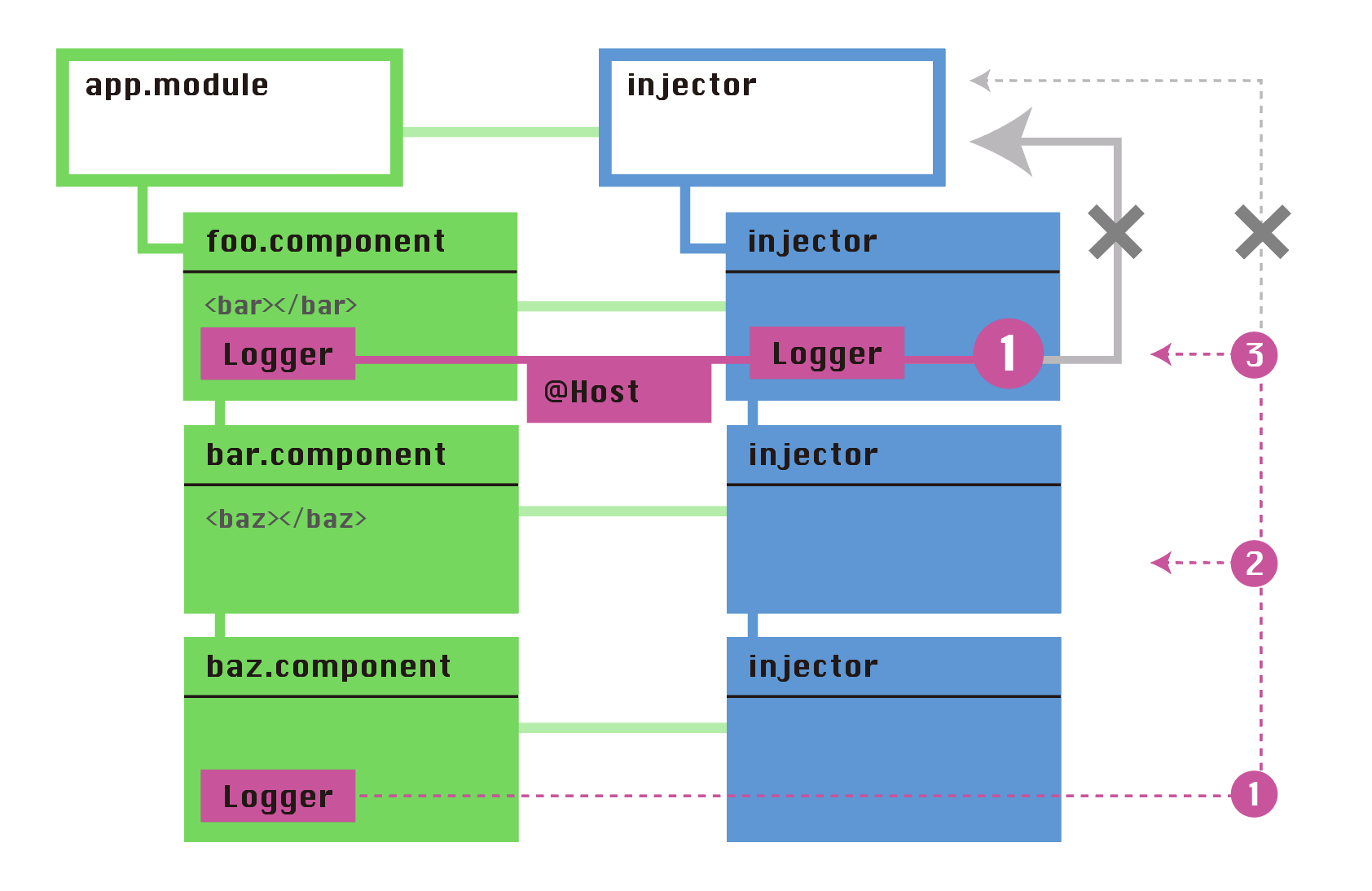 Angular8 Dependency Injection まとめ #DI - Qiita