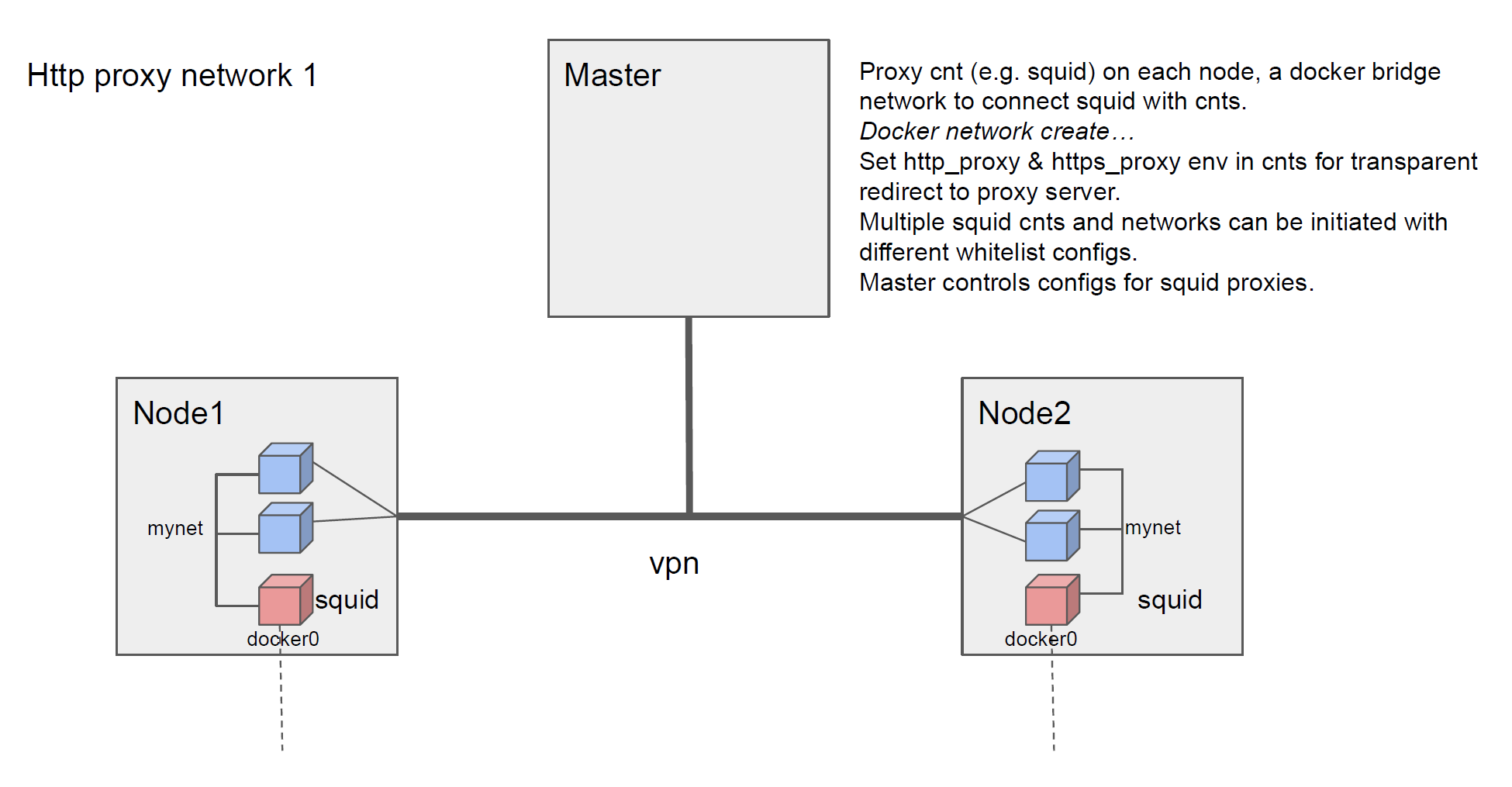 [Feature request] Generalize proxy to allow connections to white-listed URLs · Issue #162 ...
