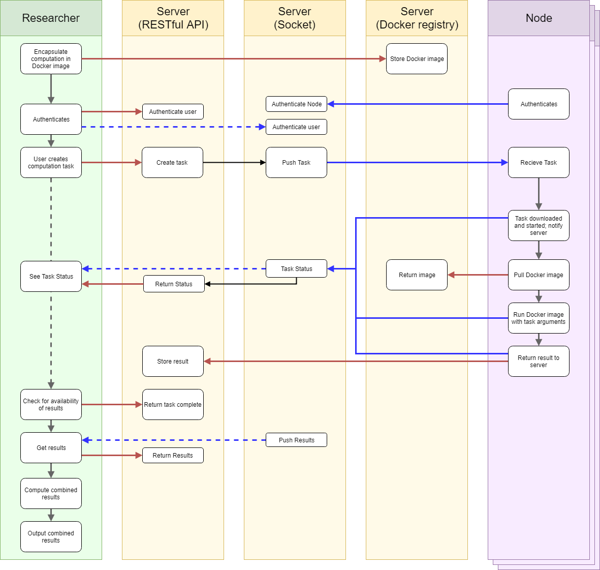 Websockets · Issue #102 · vantage6/vantage6 · GitHub