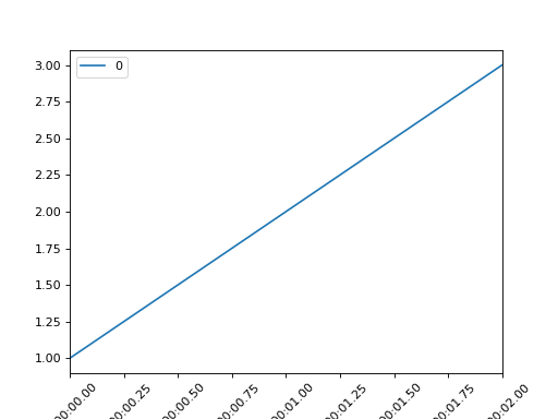 Missing Labels With Timedelta On X Axis · Issue 19965 · Pandas Devpandas · Github