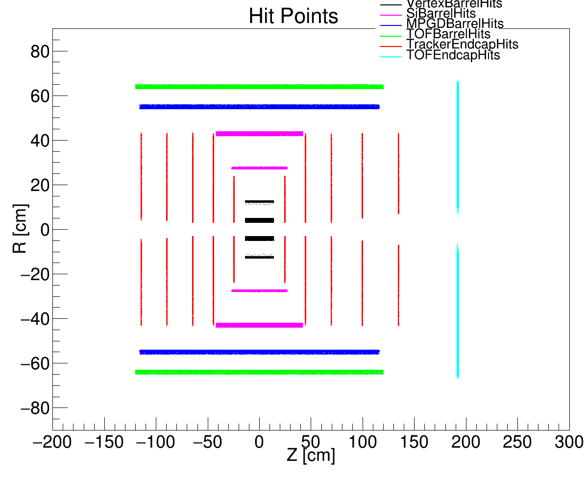 Forward Tof Causing Surfaceerror S In Reconstruction · Issue 286 · Eic Epic · Github