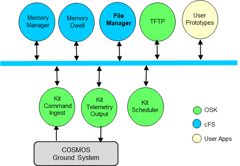 Error starting osk_42_lib.so and kit_to.so from cFS FSW Edu tab · Issue #72 · OpenSatKit ...