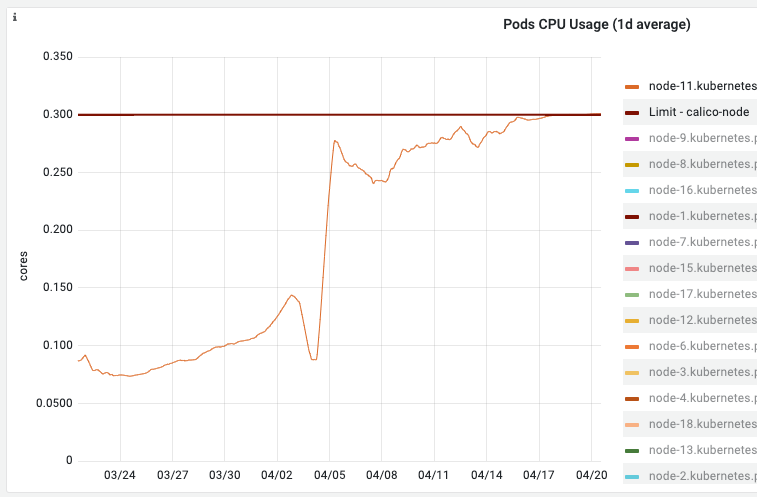 slow increase in bird cpu usage · Issue #5942 · projectcalico/calico · GitHub