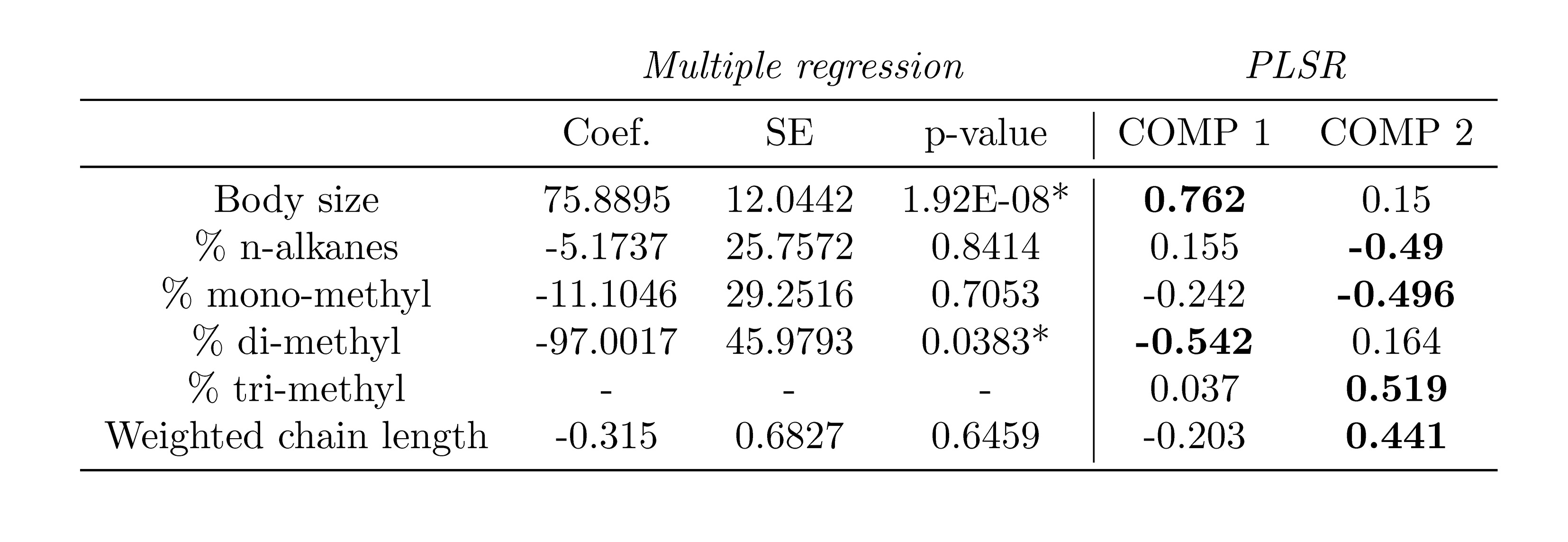 GitHub - BAWhyte/PLSR-for-Survival: Using partial least squares ...