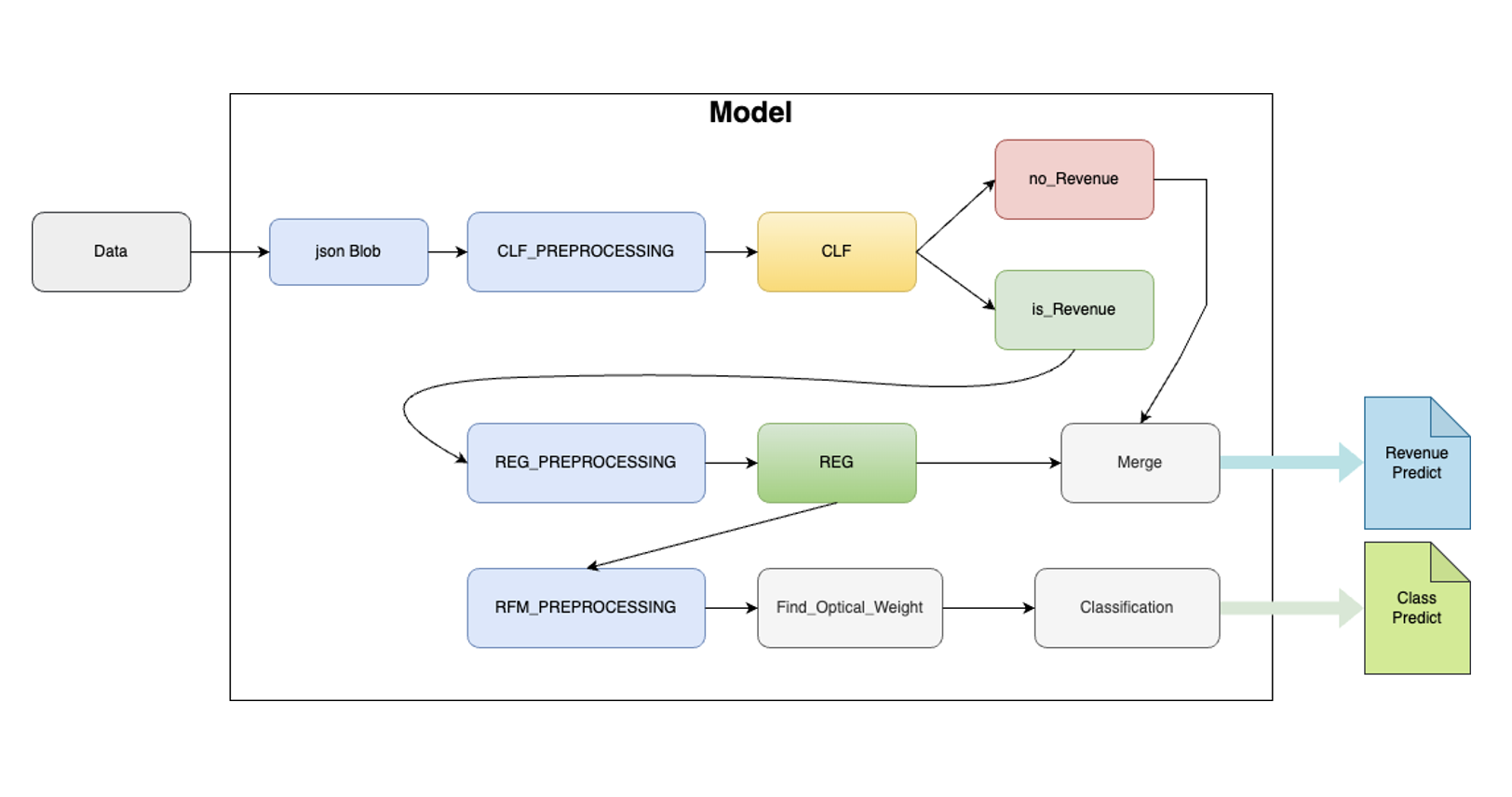 GitHub - peracer/Predict_customer_revenue_and_segment_classification_using_GA_data: GA 데이터를 활용하여 ...