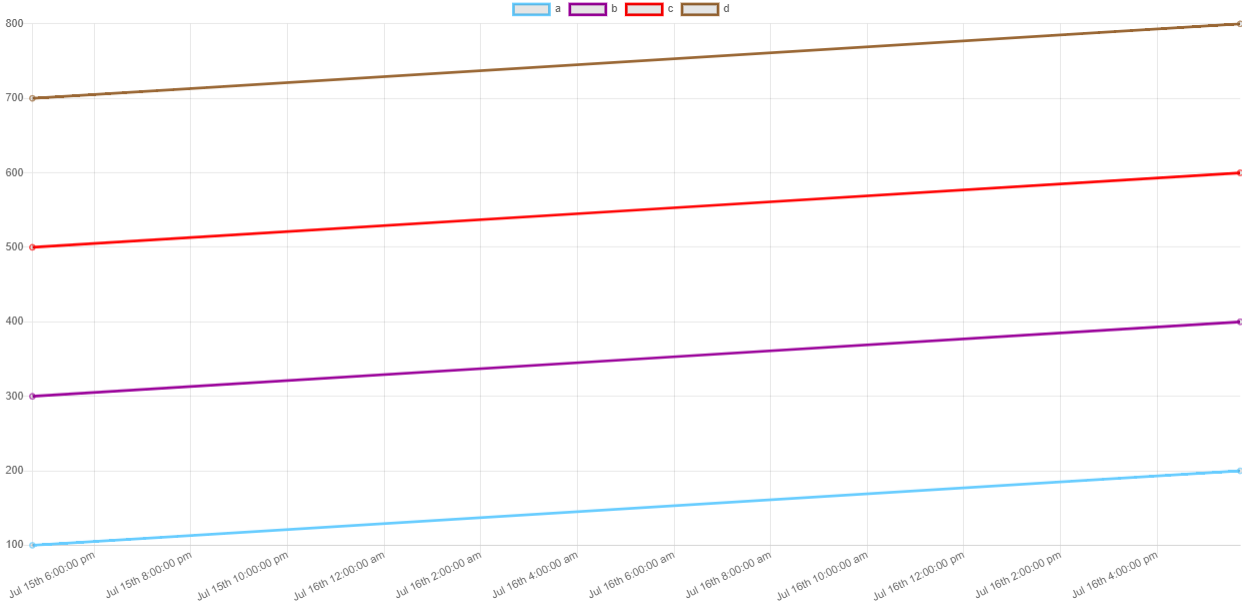 Line chart not updating · Issue #1135 · valor-software/ng2-charts · GitHub