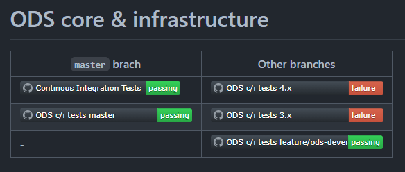 `3.x` and `4.x` CI builds are failing · Issue #637 · opendevstack/ods-quickstarters · GitHub