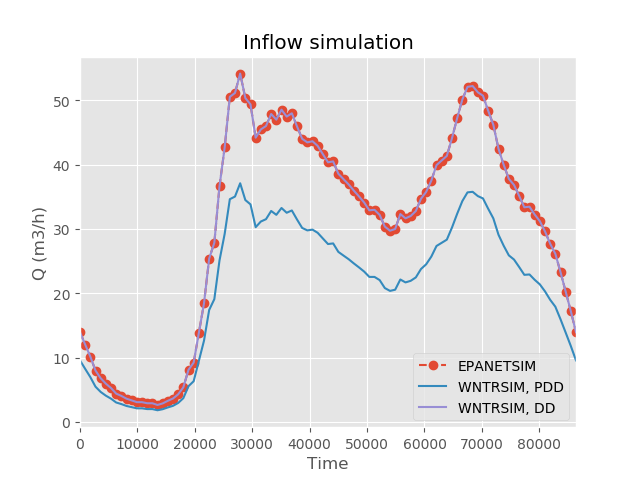 wntr Simulator issue (SI units?) · Issue #117 · USEPA/WNTR · GitHub