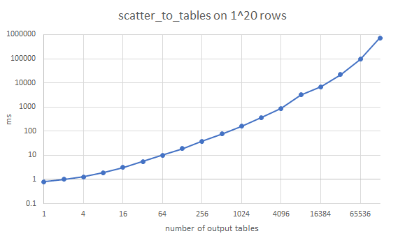 [FEA] Optimize `cudf::scatter_to_tables` · Issue #3890 · rapidsai/cudf · GitHub