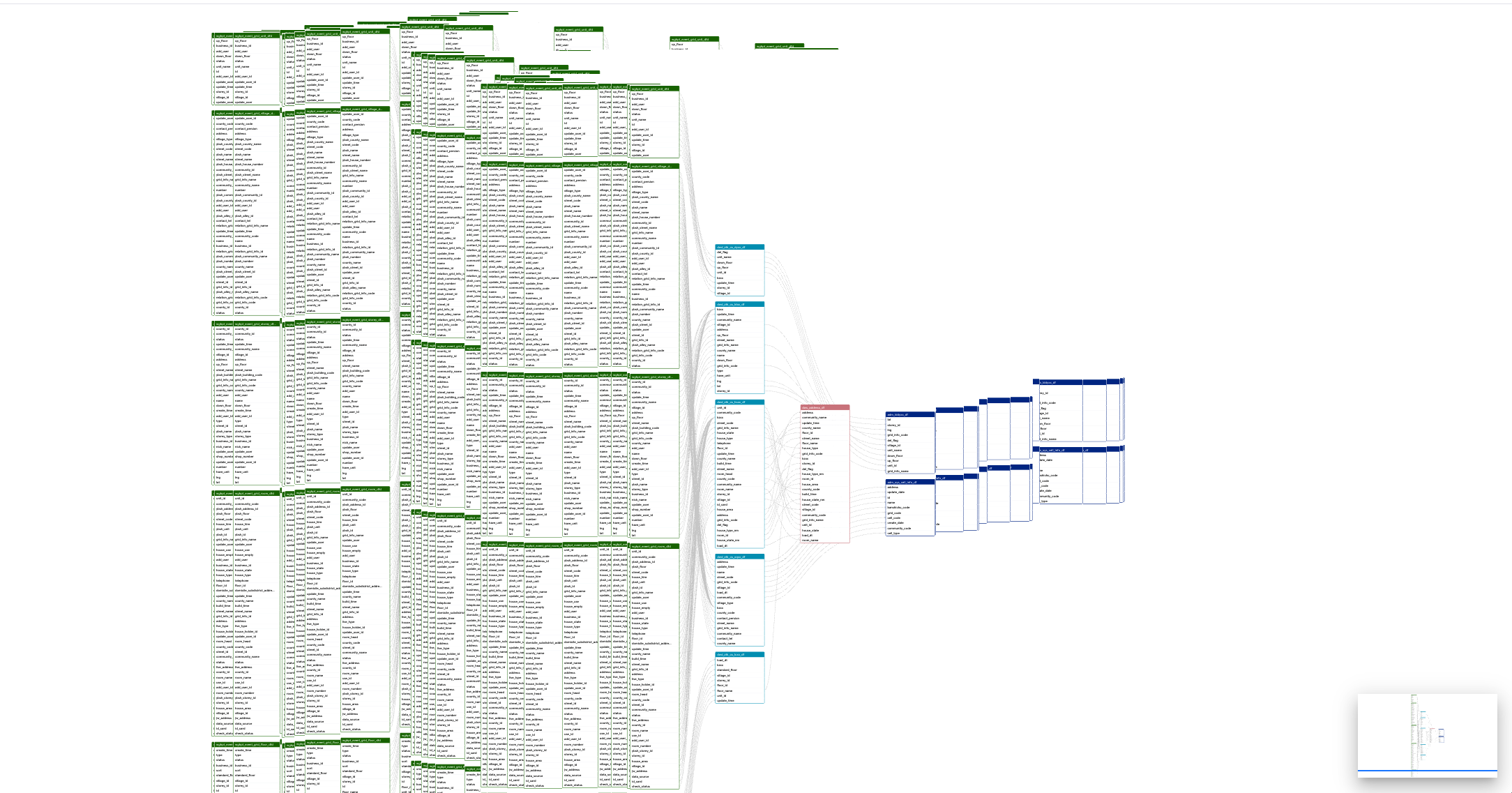 拖拽画布时出现没有清除的数据 · Issue 4746 · Antvisg6 · Github