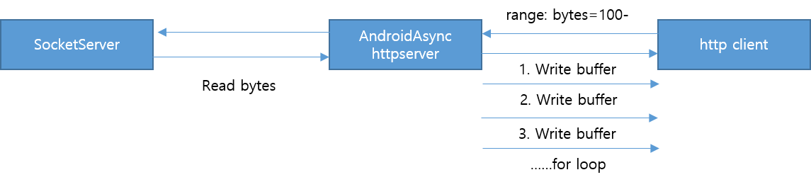 Can I repeatedly write a byte array to the outputstream? · Issue #606 · koush/AndroidAsync · GitHub