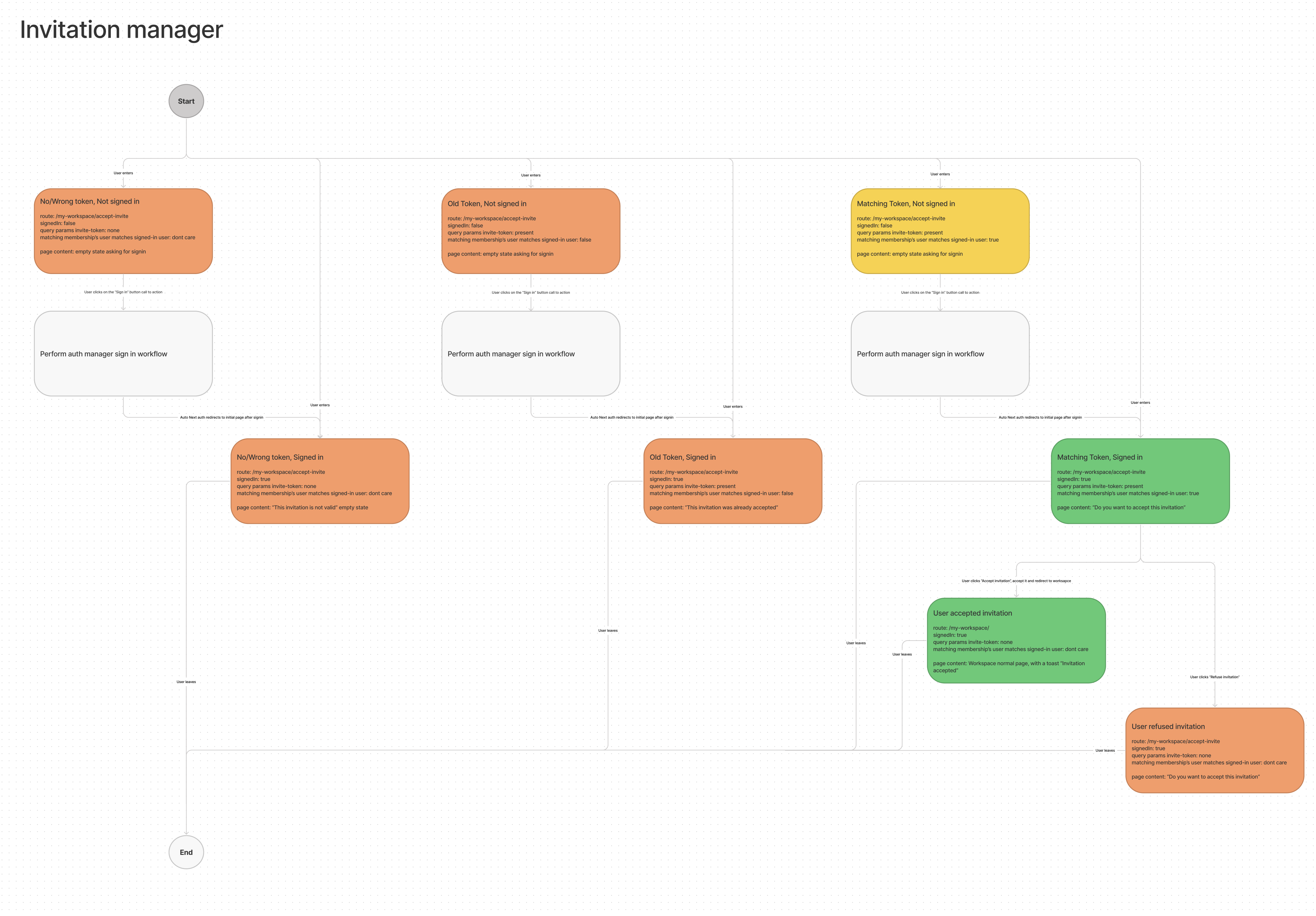 Invitation manager · Issue #467 · labelflow/labelflow · GitHub