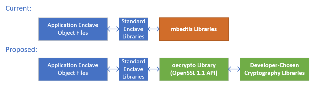 Crypto Library Modularity in Enclaves · Issue #1080 · openenclave ...
