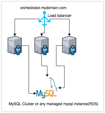Orchestrator software in HA · Issue #786 · openark/orchestrator · GitHub