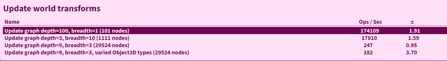 Potential improvement of "real-world" performance of updateMatrixWorld() · Issue #25115 · mrdoob ...