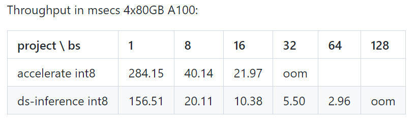 Why Is The Throughput Of Ds Inference Doubled When Using 4 A100 Gpus Compared To 8 A100 Gpus