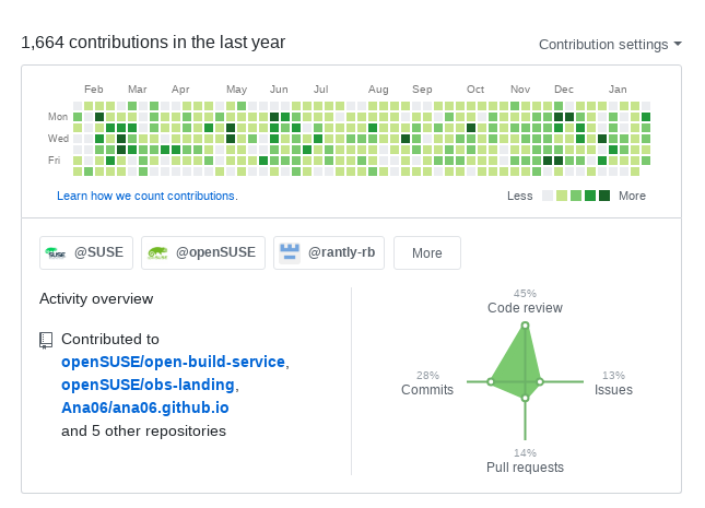 Contributions graph in user profile page · Issue #6892 · openSUSE/open ...