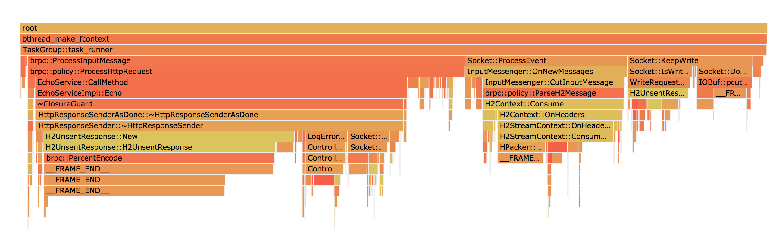多client对单server发压在h2:grpc协议下无法压满qps · Issue #813 · apache/brpc · GitHub
