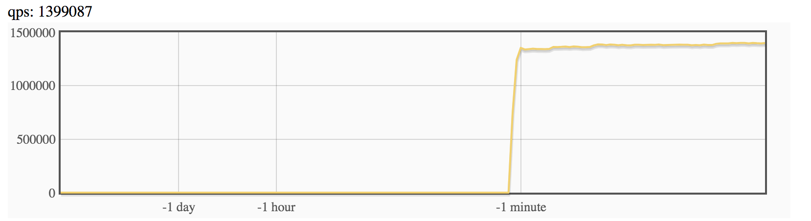 多client对单server发压在h2:grpc协议下无法压满qps · Issue #813 · apache/brpc · GitHub