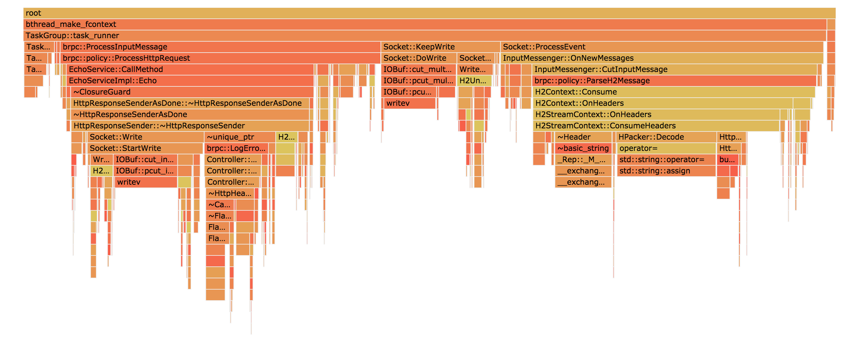 多client对单server发压在h2:grpc协议下无法压满qps · Issue #813 · apache/brpc · GitHub